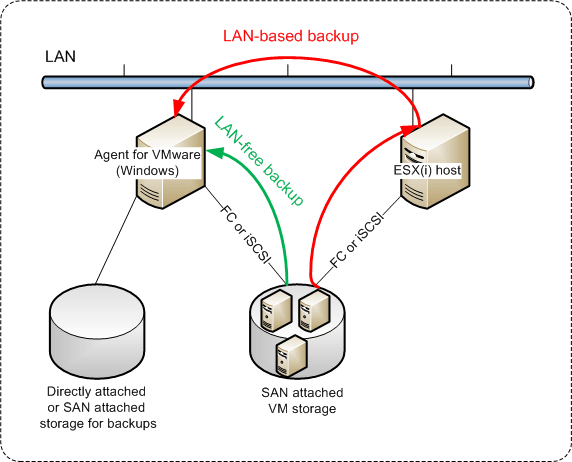 Agent für VMware – LAN-freies Backup