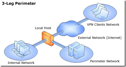 Understanding Forefront Threat Management Gateway (TMG) Network Topology