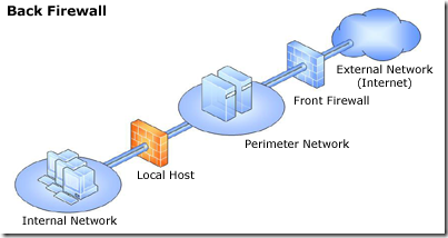 Understanding Forefront Threat Management Gateway (TMG) Network Topology