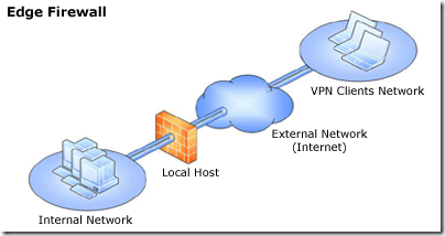Understanding Forefront Threat Management Gateway (TMG) Network Topology