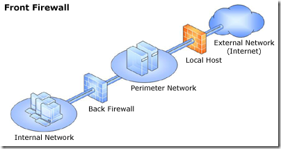 Understanding Forefront Threat Management Gateway (TMG) Network Topology
