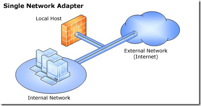 Understanding Forefront Threat Management Gateway (TMG) Network Topology