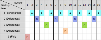 Tower of Hanoi backup scheme