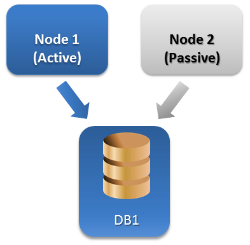 Supported Exchange cluster configurations