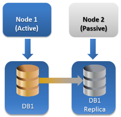 Supported Exchange cluster configurations