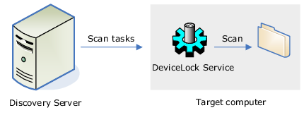 How DeviceLock Discovery Works